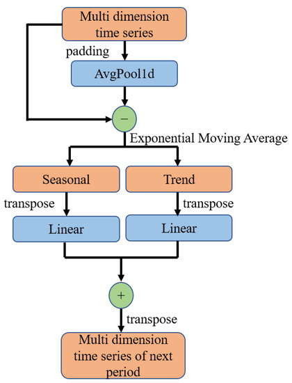Dynamic Prediction of Longitudinal Settlement of Existing Tunnel Using ConvRes-DLinear Model ...