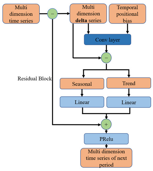 Dynamic Prediction of Longitudinal Settlement of Existing Tunnel Using ConvRes-DLinear Model ...