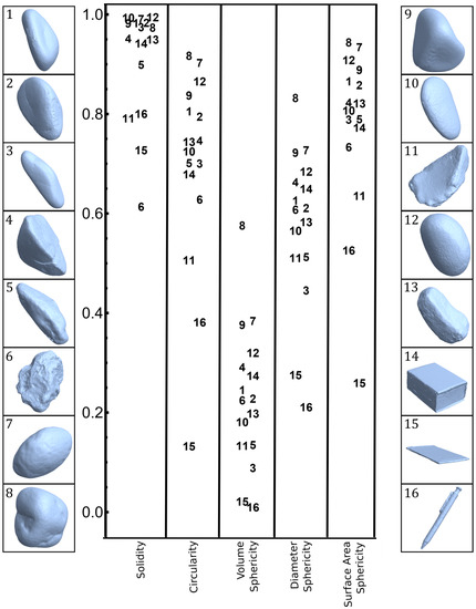A Low-Cost, Repeatable Method for 3D Particle Analysis with SfM ...