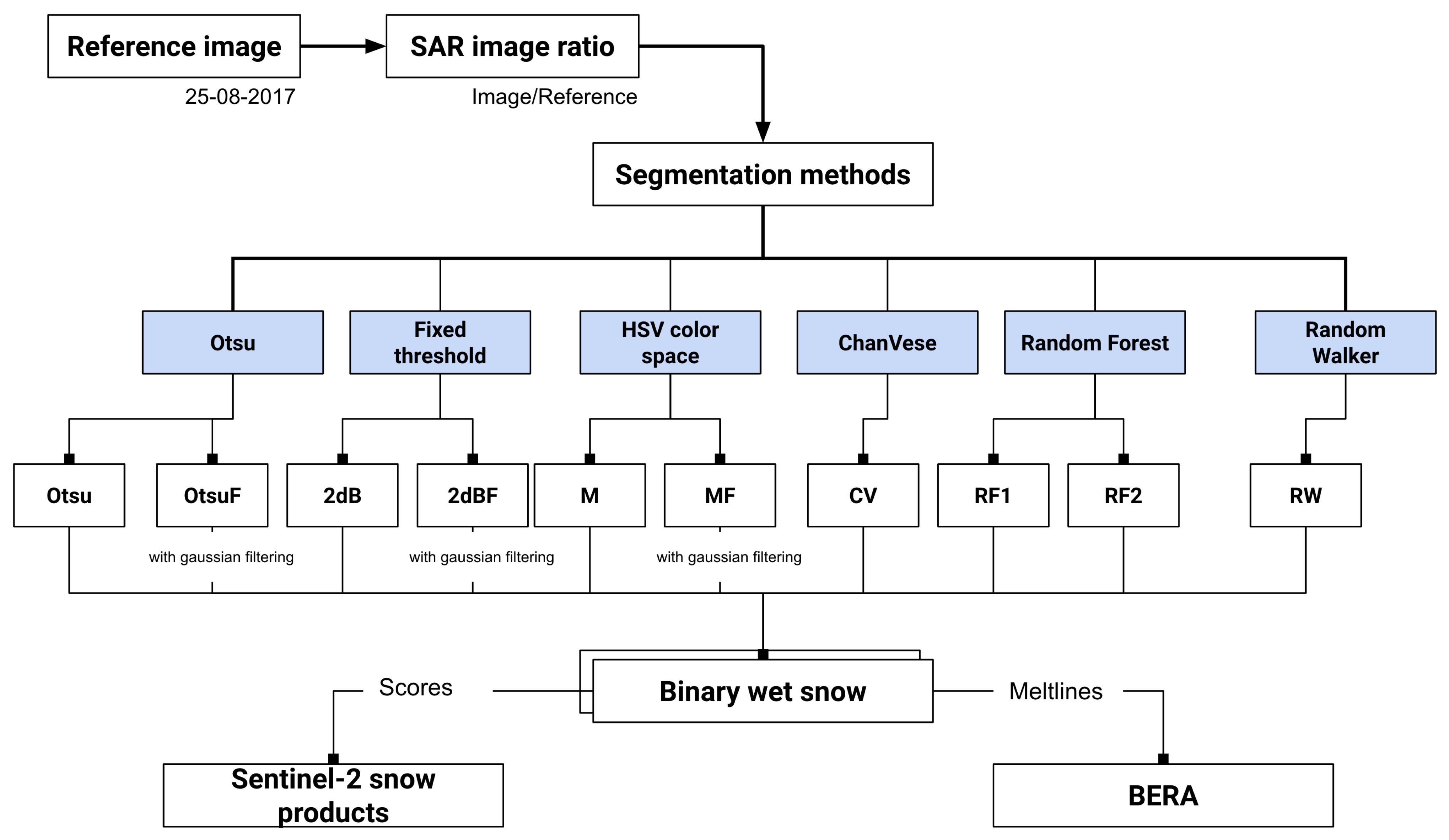 Insights into Segmentation Methods Applied to Remote Sensing SAR Images for Wet Snow Detection