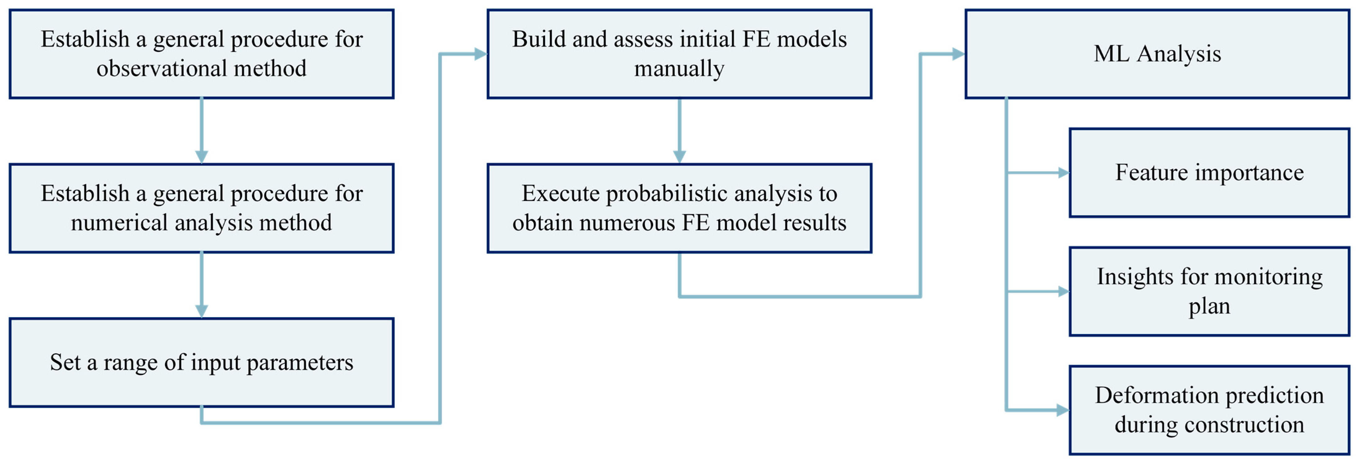 Geosciences | Free Full-Text | Coupling Geotechnical Numerical Analysis ...
