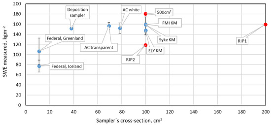 Accuracy of Manual Snow Sampling, Depending on the Sampler’s Cross ...