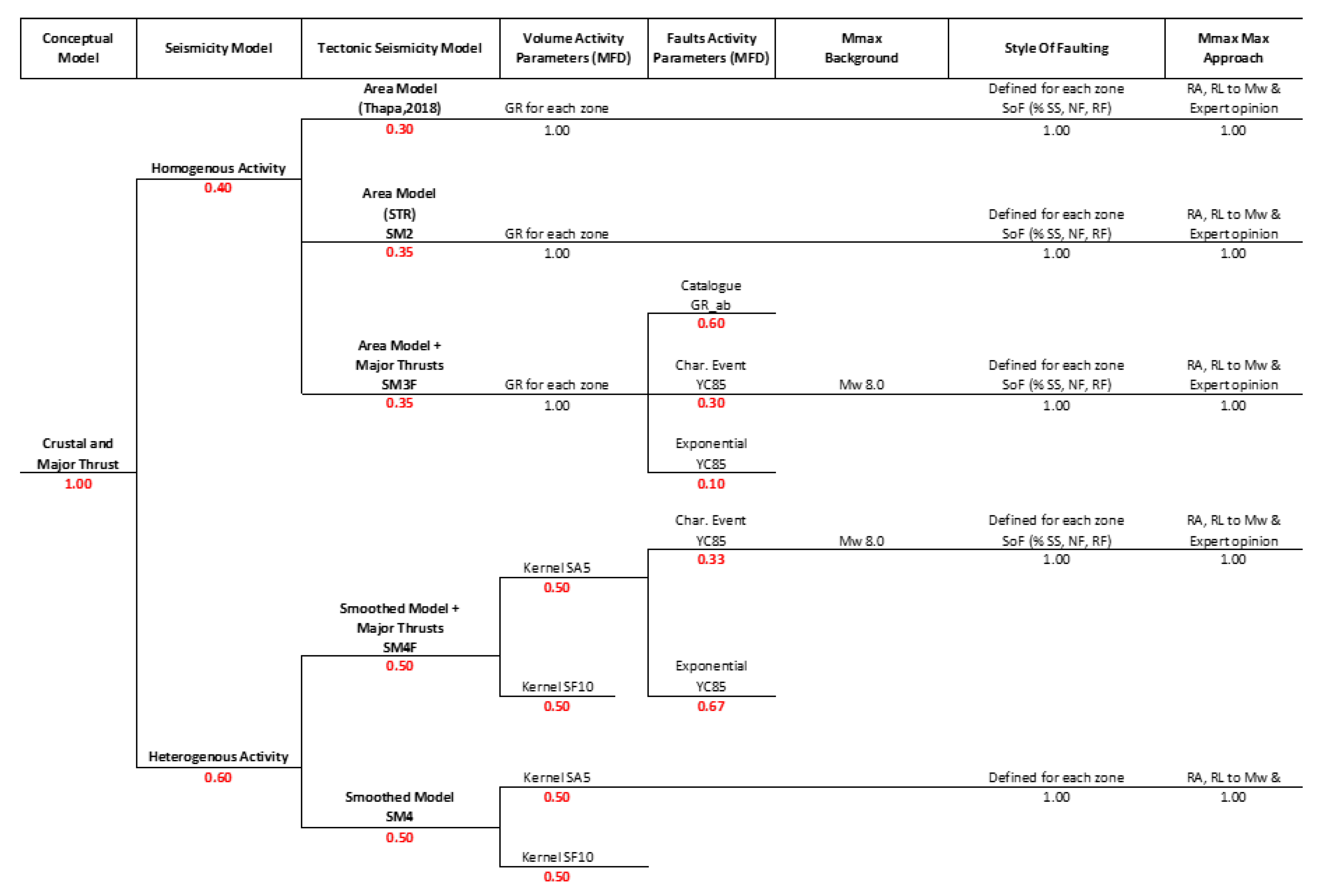 Geosciences | Free Full-Text | New Probabilistic Seismic Hazard Model ...