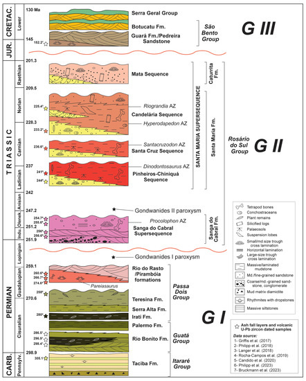 U-Pb Zircon Geochronology of Detrital and Ash Fall Deposits of the Southern Paraná Basin: A ...