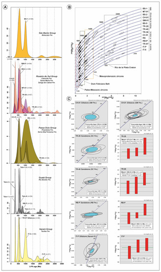 U-Pb Zircon Geochronology of Detrital and Ash Fall Deposits of the Southern Paraná Basin: A ...