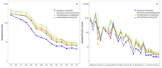 Geochemical Characteristics of the Volcanic Rocks Associated with Boron ...