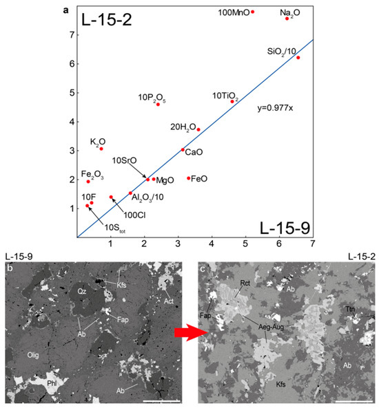 Geosciences | Free Full-Text | Fenitization at the Lovozero Alkaline ...