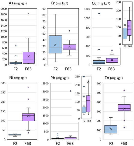 Distinctive Accumulation Patterns of Trace Elements in Sediments of ...