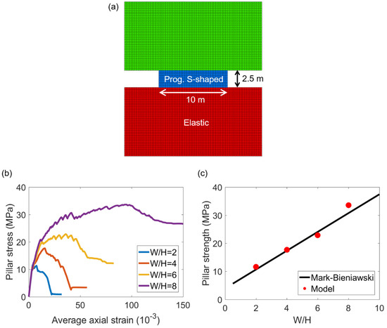 Application of an Integrated 3D–2D Modeling Approach for Pillar Support ...