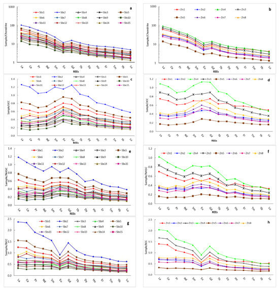 Composition of Rare Earth Elements in Fluvial Sediments of the Lesser ...