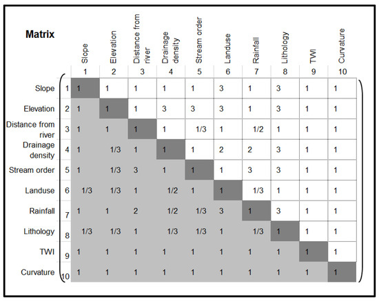 Flood Susceptibility Assessment through Statistical Models and HEC-RAS ...