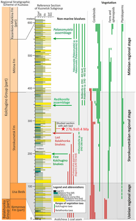U-Pb Dating of the Kolchugino Group Basement (Kuznetsk Coal Basin ...