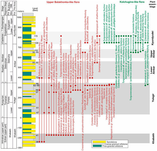 U-Pb Dating of the Kolchugino Group Basement (Kuznetsk Coal Basin ...