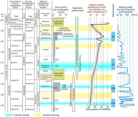U-Pb Dating of the Kolchugino Group Basement (Kuznetsk Coal Basin ...