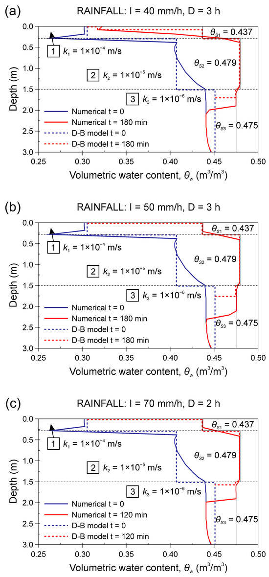 Rainfall Infiltration through Stratified Colluvial Deposits: Analytical ...