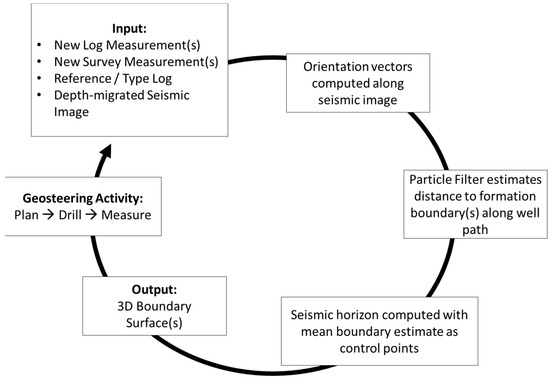Real-Time Automated Geosteering Interpretation Combining Log Interpretation and 3D Horizon Tracking