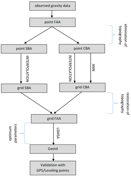 Assessments of Gravity Data Gridding Using Various Interpolation ...