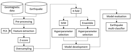 Geosciences | Free Full-Text | Feasibility of Principal Component Analysis for Multi-Class ...