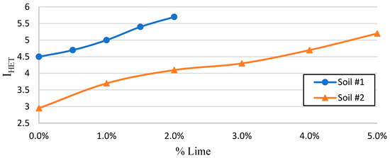 Piping Stabilization of Clay Soil Using Lime