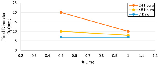 Piping Stabilization of Clay Soil Using Lime