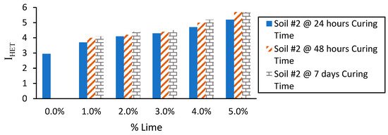 Piping Stabilization of Clay Soil Using Lime