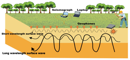 The Estimation of Shear Wave Velocity for Shallow Underground Structures in the Central Himalaya ...