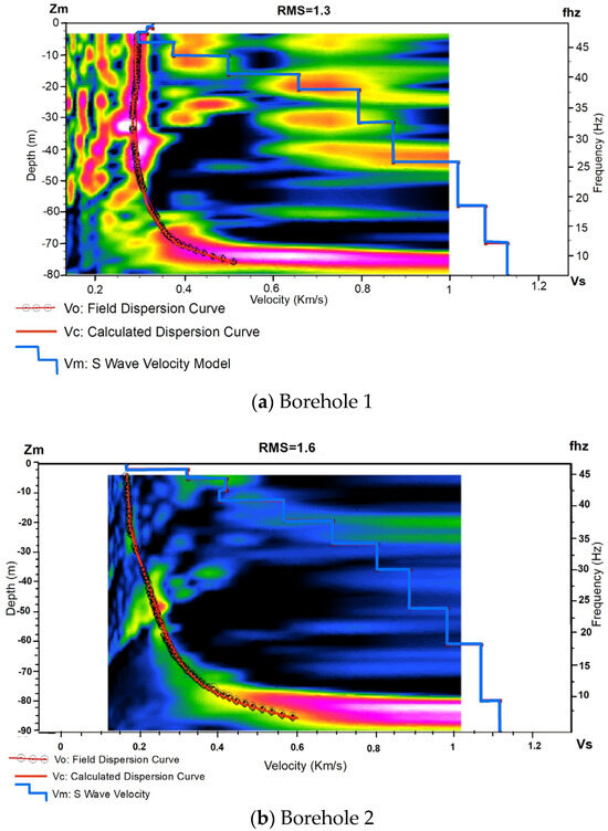 The Estimation of Shear Wave Velocity for Shallow Underground Structures in the Central Himalaya ...