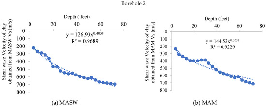 The Estimation of Shear Wave Velocity for Shallow Underground Structures in the Central Himalaya ...
