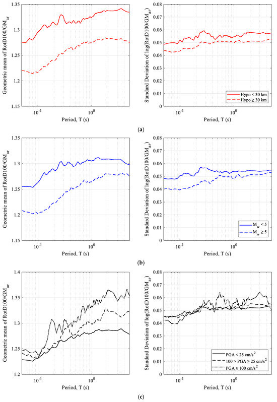 Correction Factors to Account for Seismic Directionality Effects: Case ...