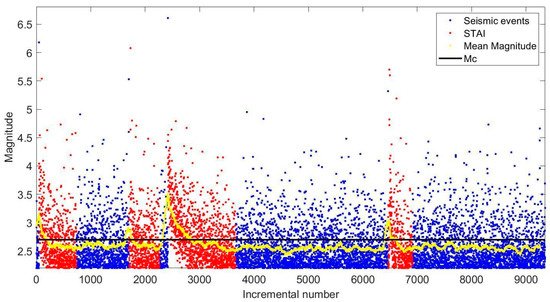 Tremors—A Software App for the Analysis of the Completeness Magnitude