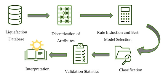 Geosciences | Free Full-Text | Prediction of Soil Liquefaction ...