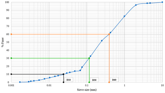 Advancements in Soft Soil Stabilization by Employing Novel Materials ...