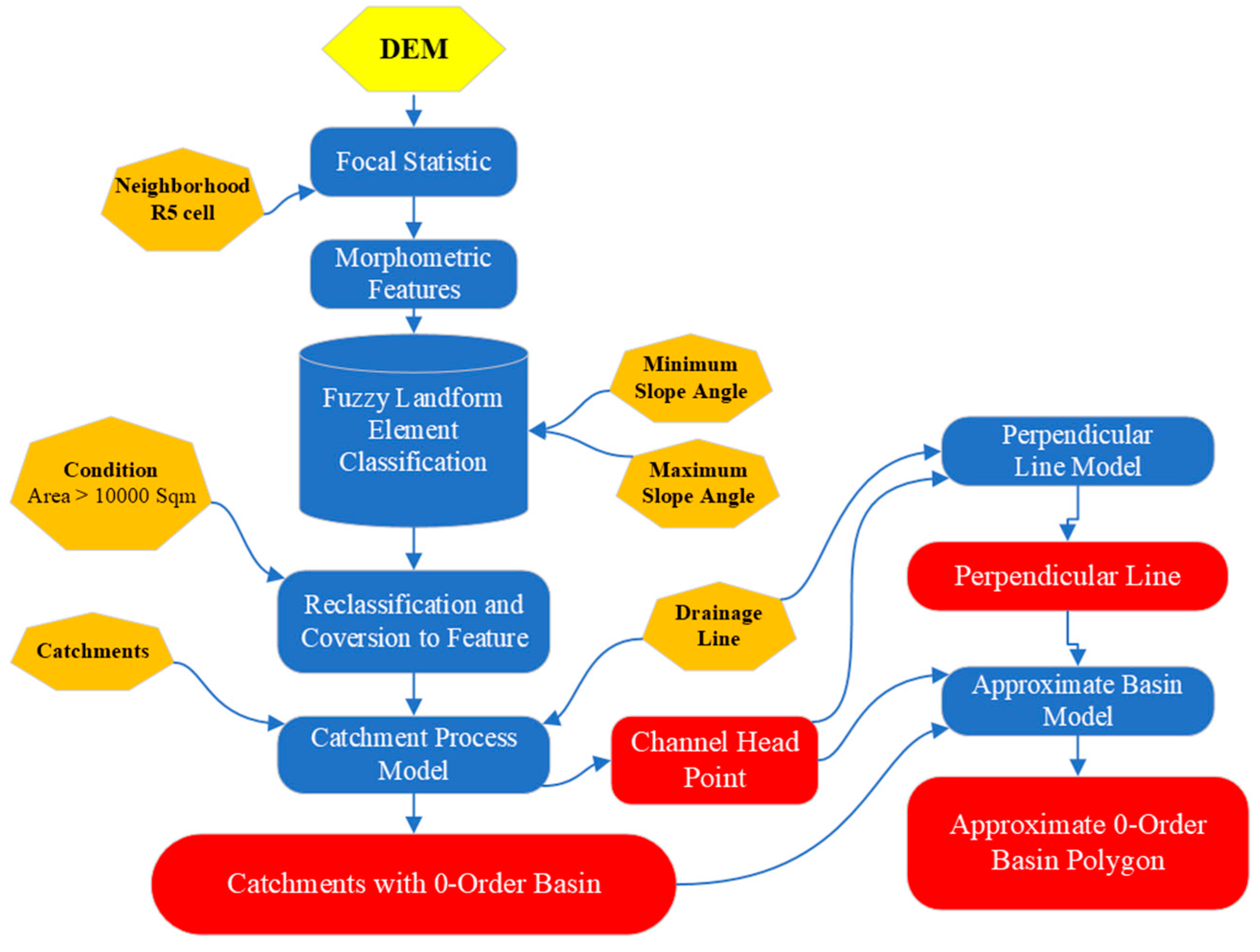 Impact Assessment of Digital Elevation Model (DEM) Resolution on ...