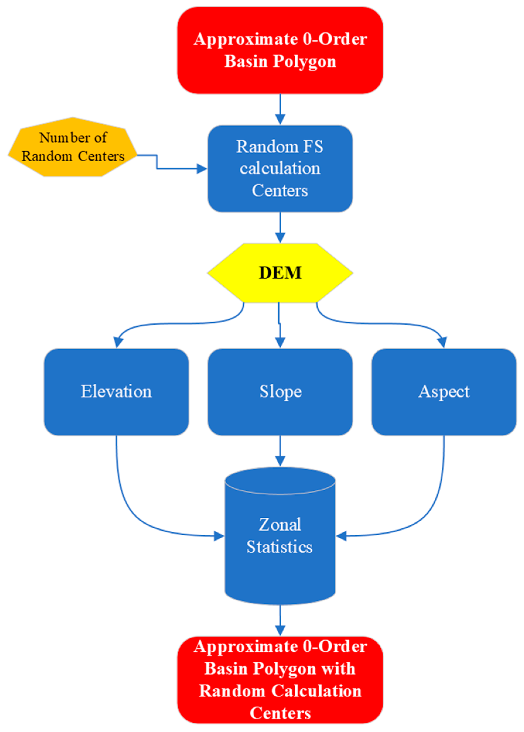 Impact Assessment of Digital Elevation Model (DEM) Resolution on ...