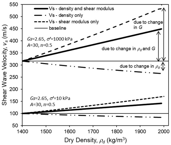 Stress-Based Model for Interpreting Shear Wave Velocity from Seismic ...