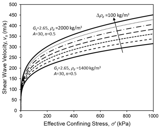 Stress-Based Model for Interpreting Shear Wave Velocity from Seismic ...