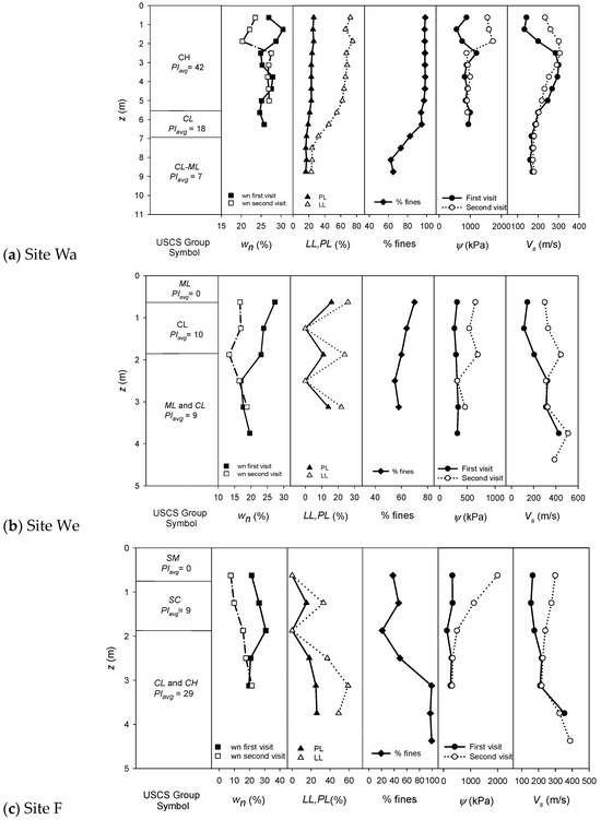 Stress-Based Model for Interpreting Shear Wave Velocity from Seismic ...