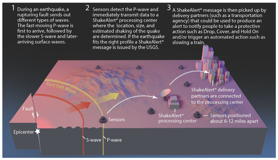AI-Driven Innovations in Earthquake Risk Mitigation: A Future-Focused ...