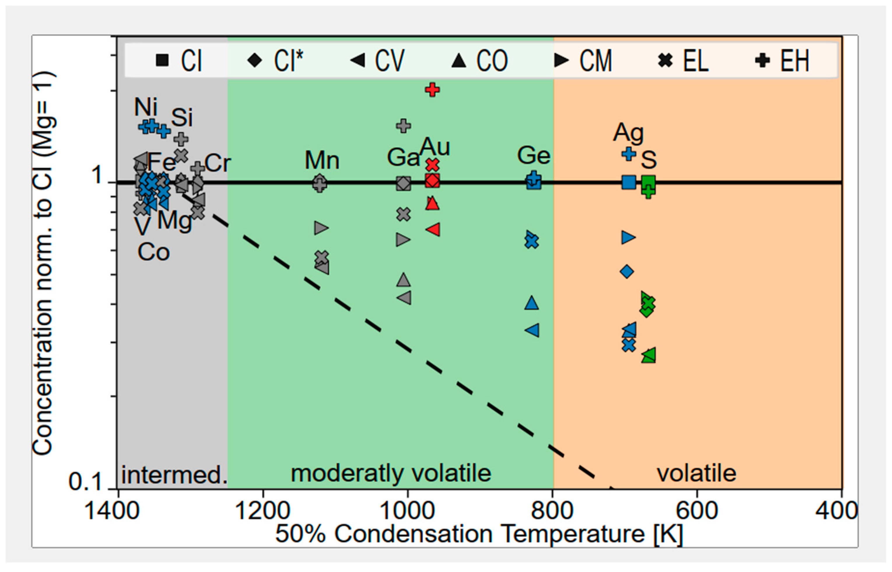 Accretion and Core Formation of Earth-like Planets: Insights from Metal ...
