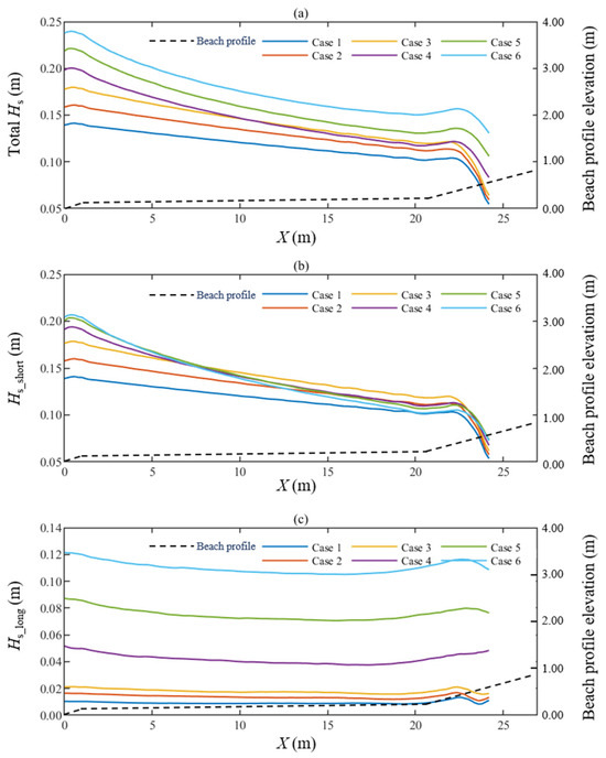 Impacts of an Artificial Sandbar on Wave Transformation and Runup over ...