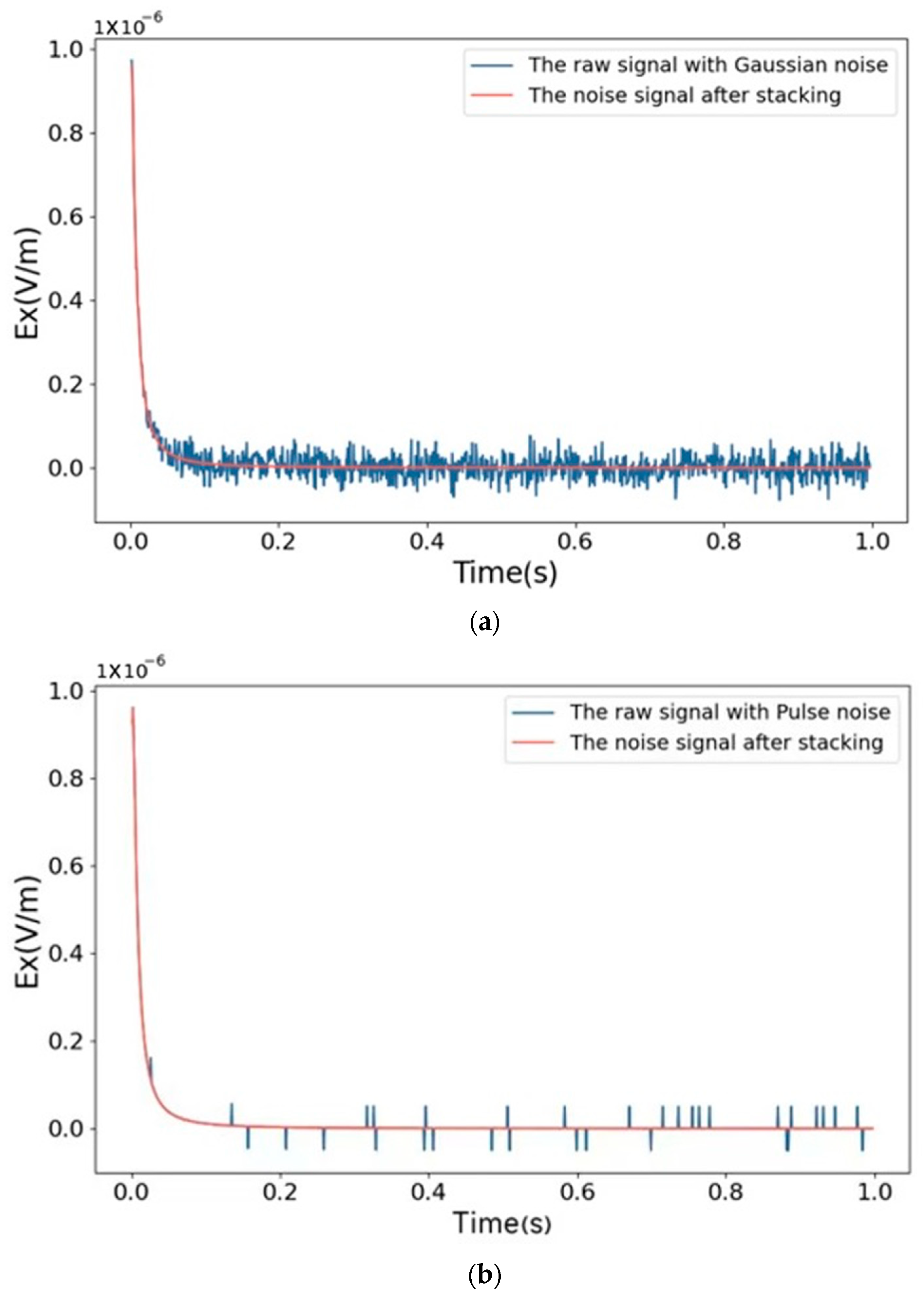 Study on Post-Stack Signal Denoising for Long-Offset Transient Electromagnetic Data Based on ...