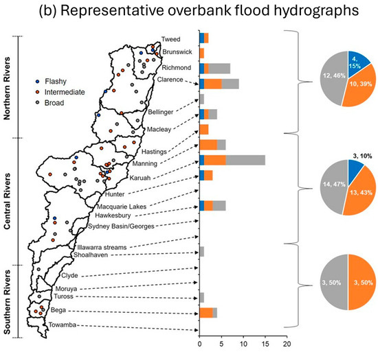 Using a Hydro-Morphic Classification of Catchments to Characterise and ...