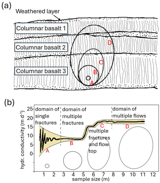 Hydrological Characteristics of Columnar Basalt Aquifers: Measuring and ...