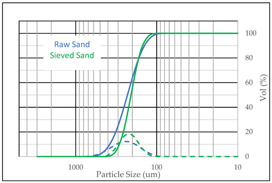 Experimental Studies to Evaluate the Effects of Different Unloading ...