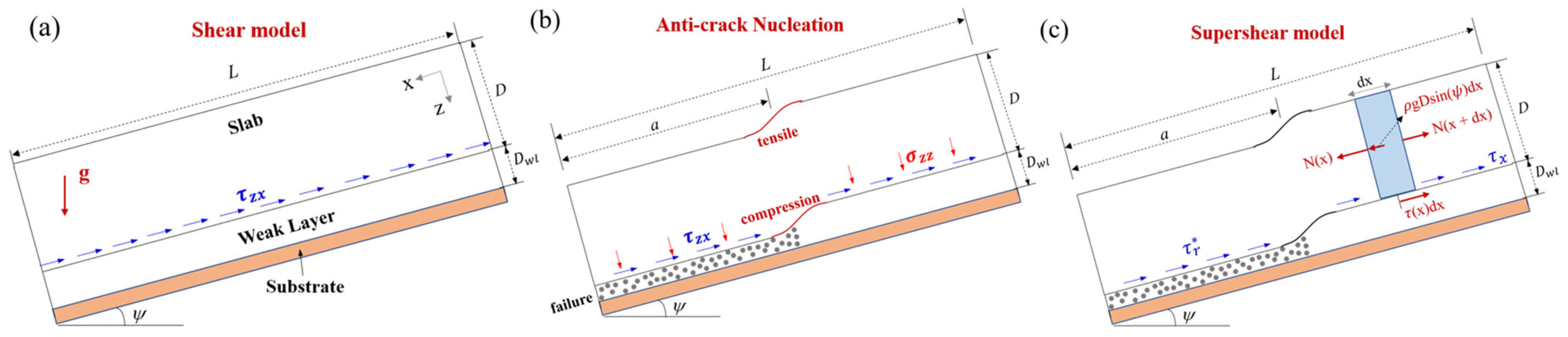 Dynamic Process of Dry Snow Slab Avalanche Formation: Theory ...