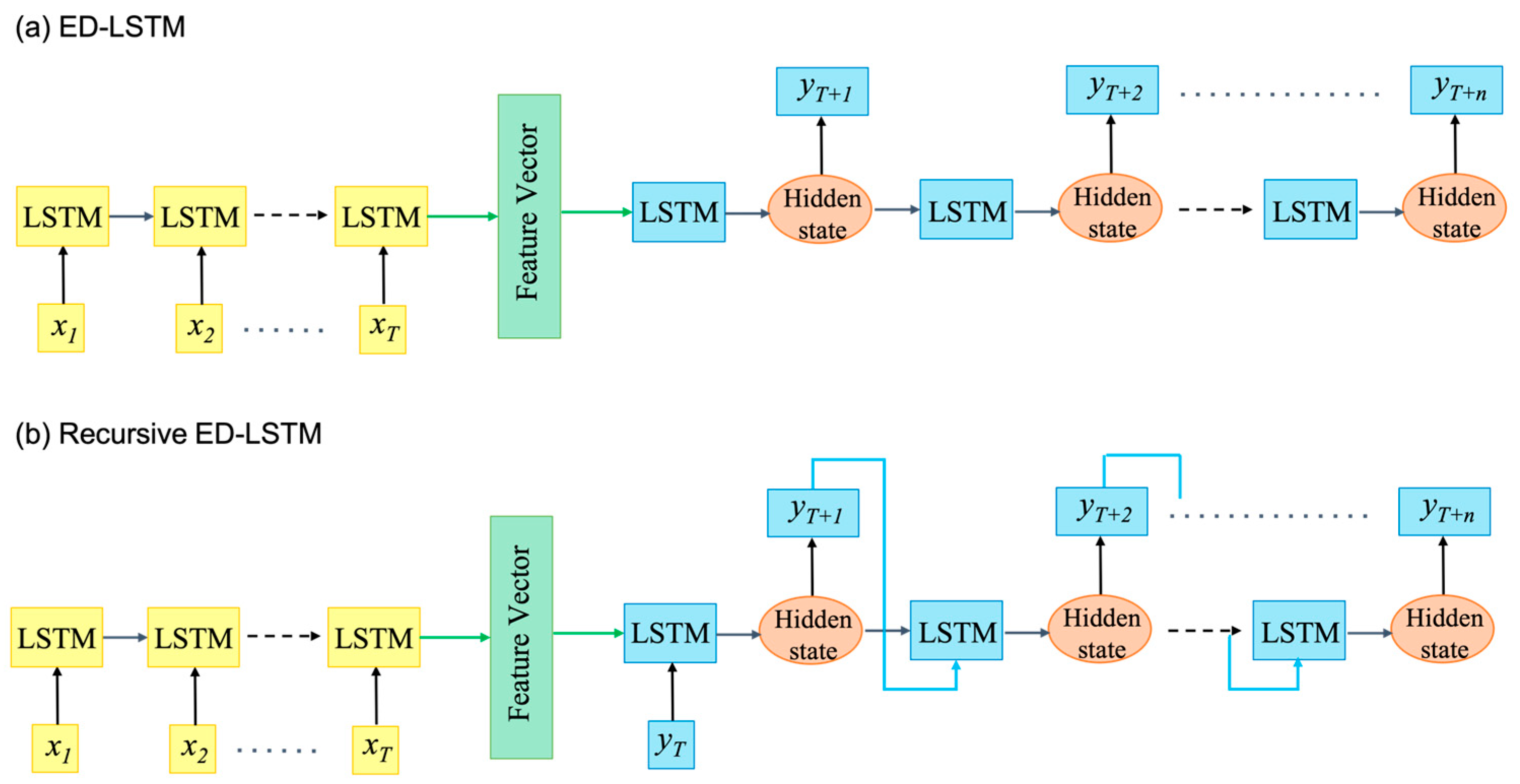 Enhancing Multi-Step Reservoir Inflow Forecasting: A Time-Variant Encoder–Decoder Approach