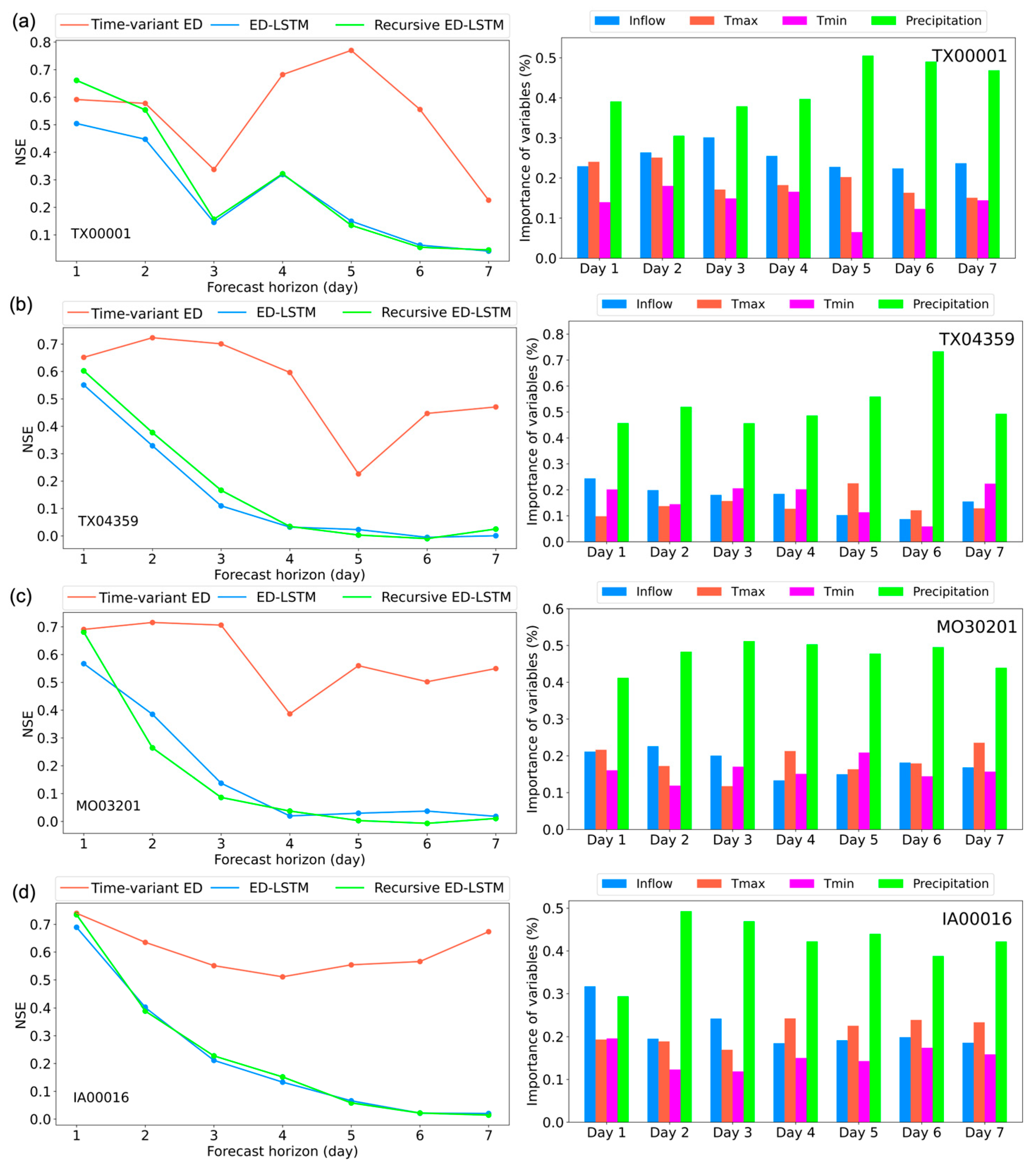 Enhancing Multi-Step Reservoir Inflow Forecasting: A Time-Variant Encoder–Decoder Approach