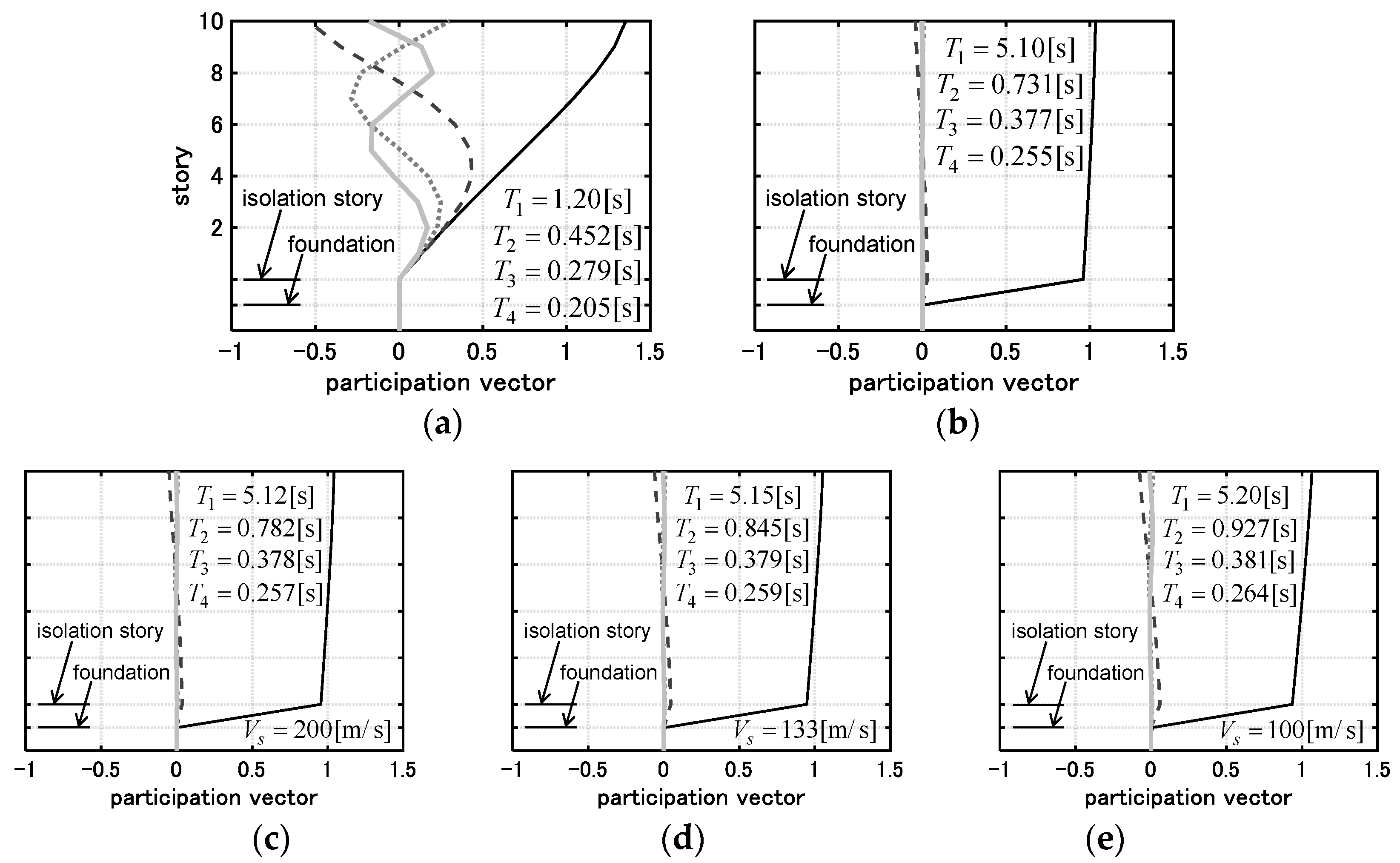 Critical Analysis of Nonlinear Base-Isolated Building Considering Soil ...