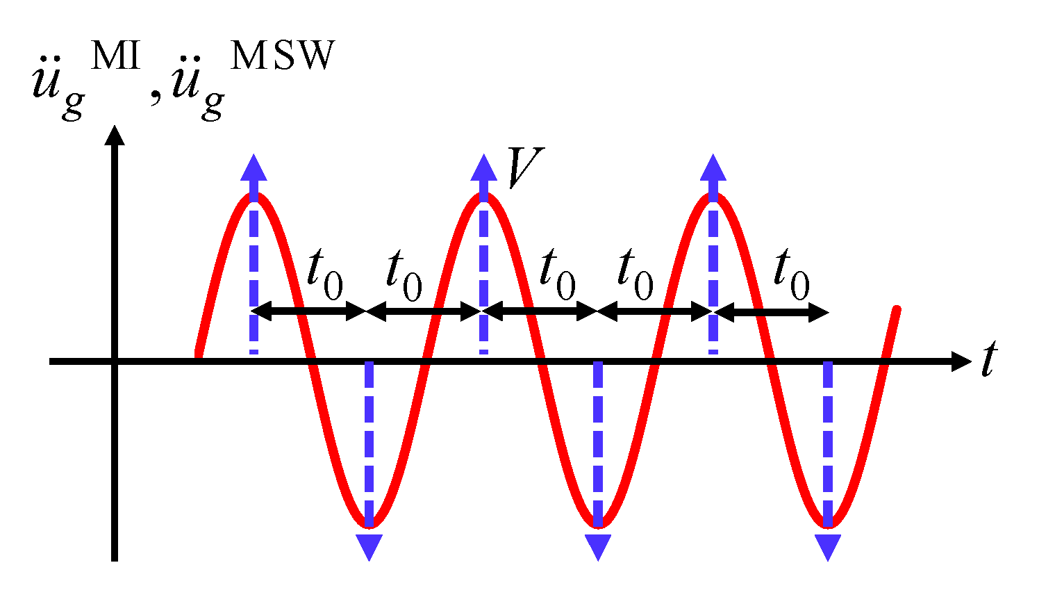 Critical Analysis of Nonlinear Base-Isolated Building Considering Soil ...