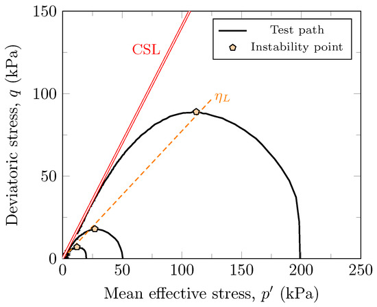 Recommended Procedures to Assess Critical State Locus from Triaxial ...